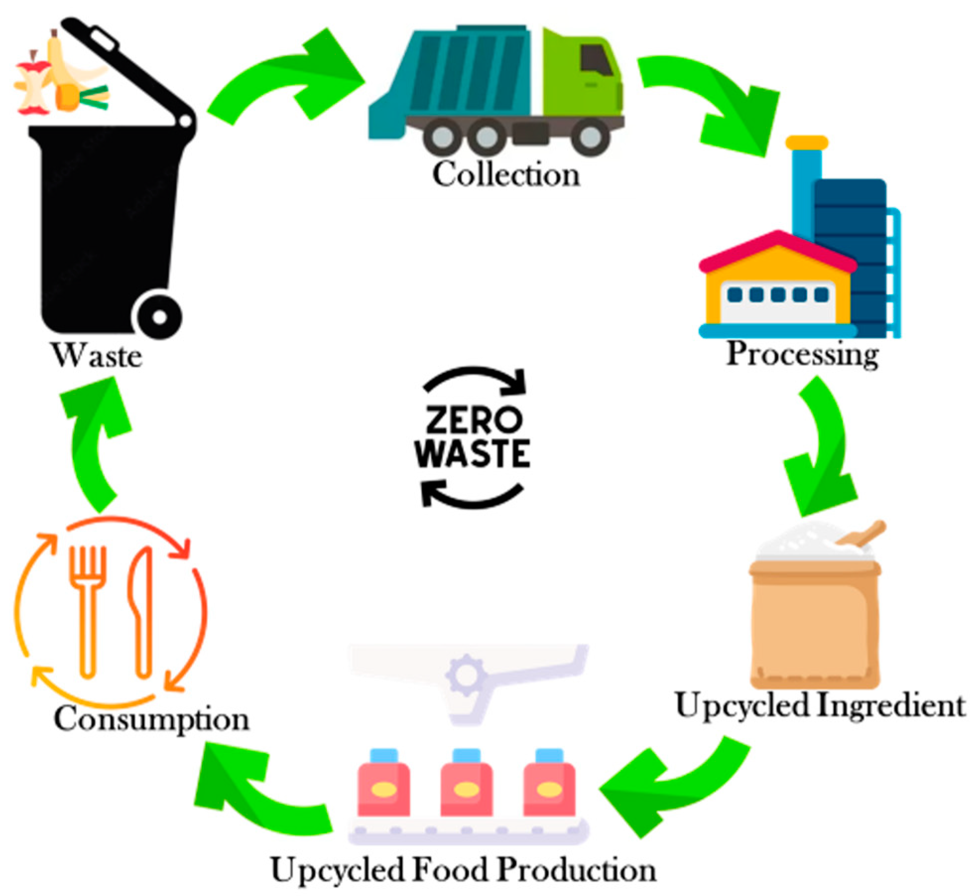 Turning Waste into Resources: The Future of Upcycled Food – Sharp Media ...